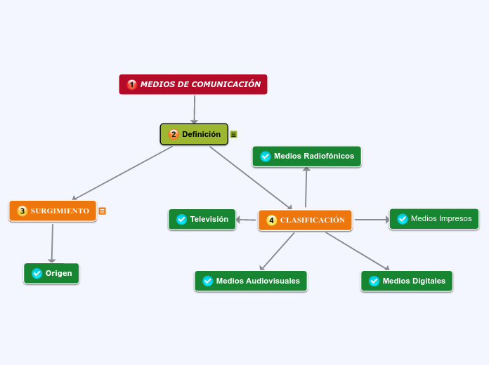 MEDIOS DE COMUNICACIÓN - Mind Map